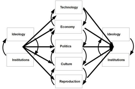 The Role of Technology in Political Economy: Part 3 - LPE Project