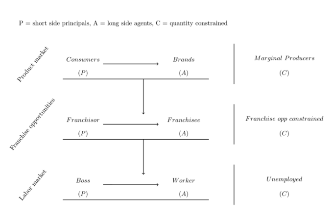 What Do Franchisees Do? Vertical Restraints as Workplace Fissuring and ...